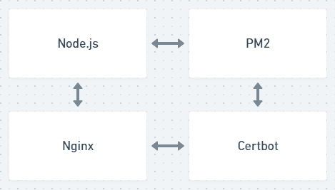 Criando um servidor de deploy para suas aplicações | Arthur Pedroti